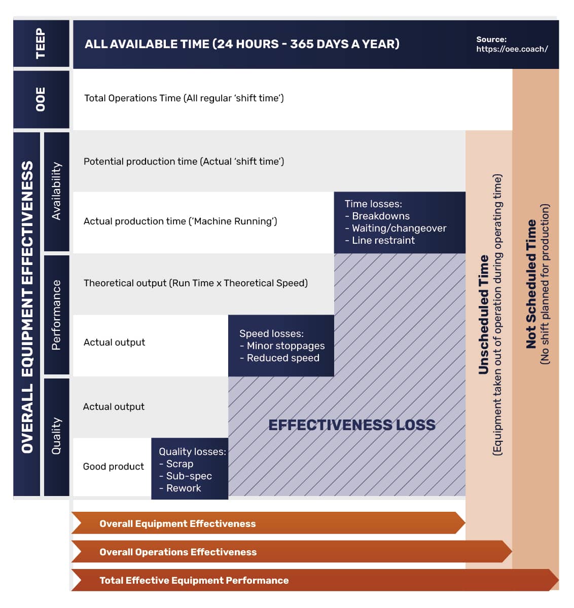Manufacturing Metrics: TEEP, OOE, OEE, and Takt Time - 4i Platform blog